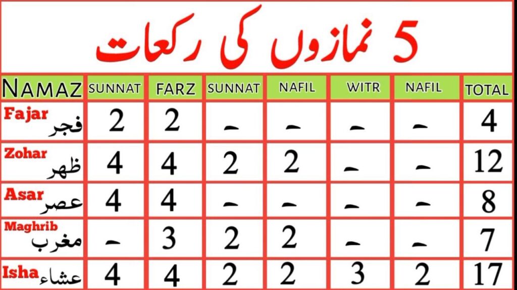 Namaz Ki Rakat - नमाज़ की रकात | Islam For All